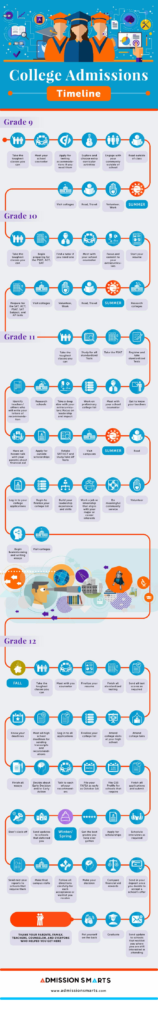 College Admissions Timeline - Admission Smarts College Admissions Timeline - Admission Smarts